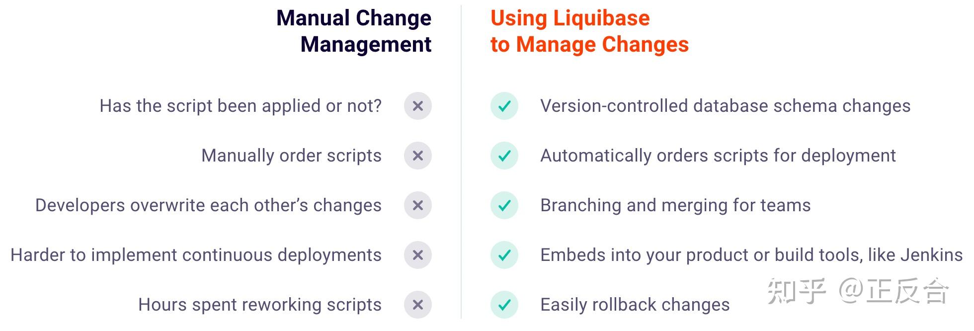 从繁琐的数据库维护中解放出来：探索 Liquibase 的魔力 - 知乎