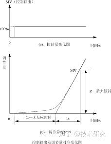 罗克韦尔(AB)PLC讲解，SLC 500 PID 指令整定调试说明 - 知乎