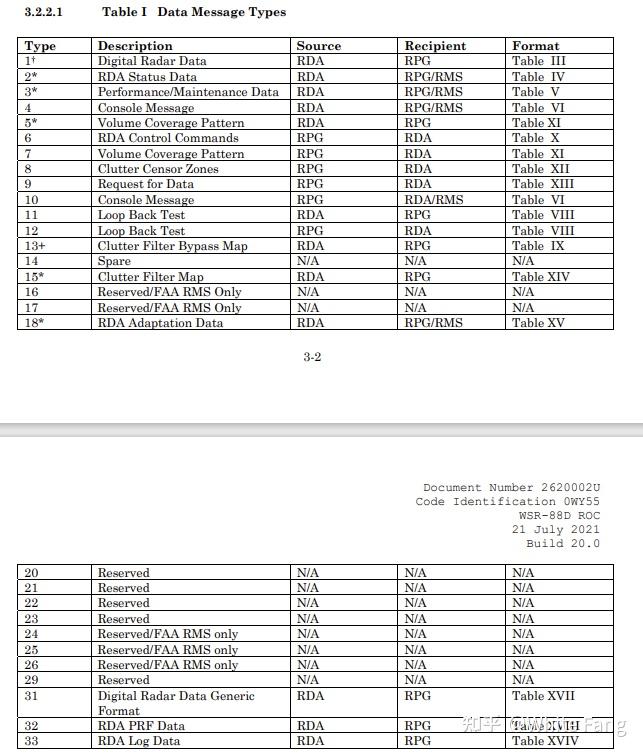 NEXRAD Level II 二进制数据结构 (AR2V)解析 补充 - 知乎