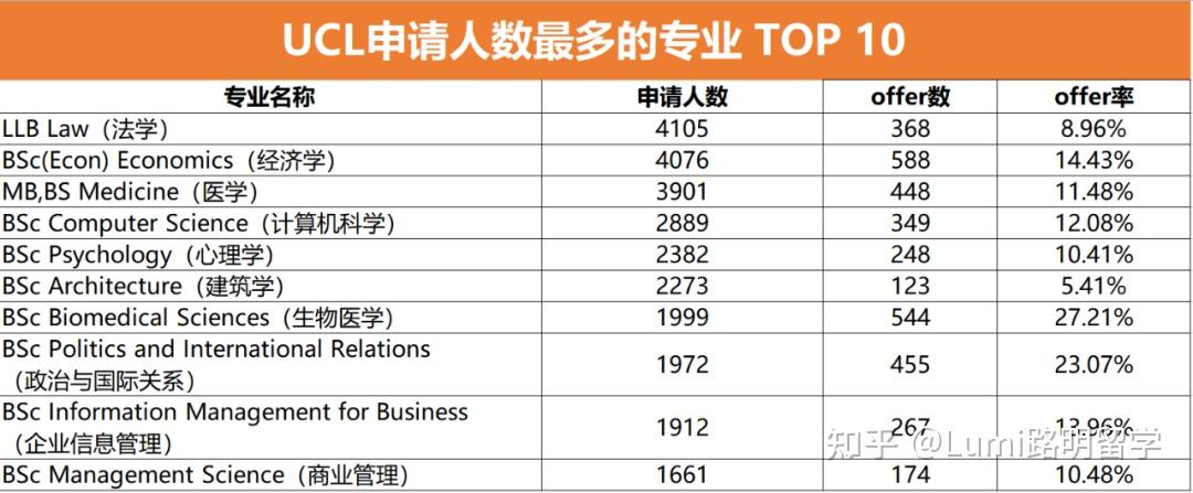 太壕了！UCL年营收99亿英镑的秘密！猜猜留学生贡献了多少？ - 知乎