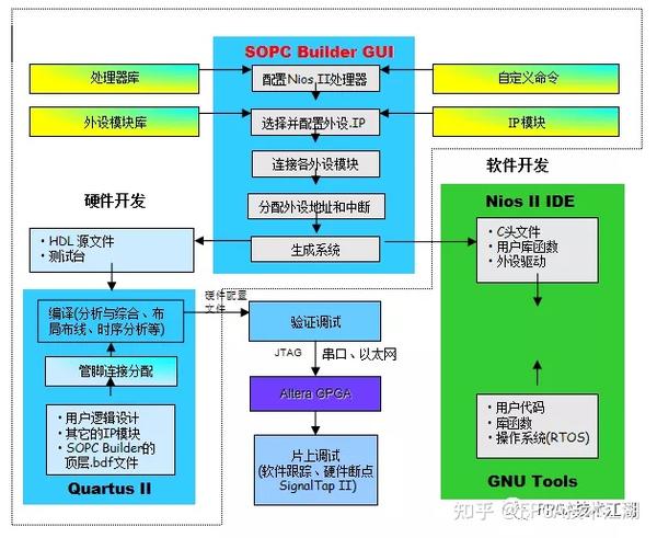 FPGA 之 SOPC 系列（二）SOPC开发流程及开发平台简介 - 知乎