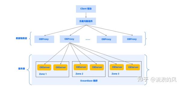 OceanBase系列：18、OceanBase的一些基础概念 - 知乎