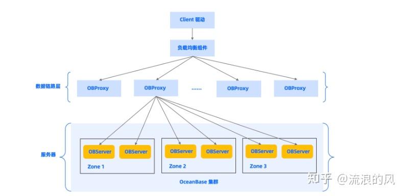 Oceanbase系列：18、oceanbase的一些基础概念 知乎