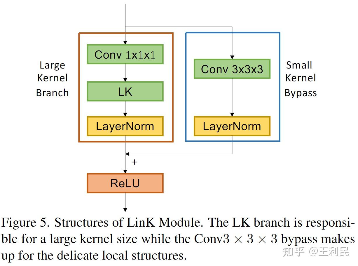 [CVPR 2023] LinK：用线性核实现3D激光雷达感知任务中的large kernel - 知乎