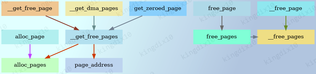【Linux内核|内存管理】内存申请API汇总 - 知乎