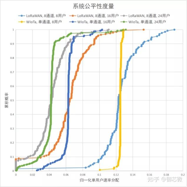重磅发布 | 御芯微WIoTa通信协议简介及测试报告解读 - 知乎