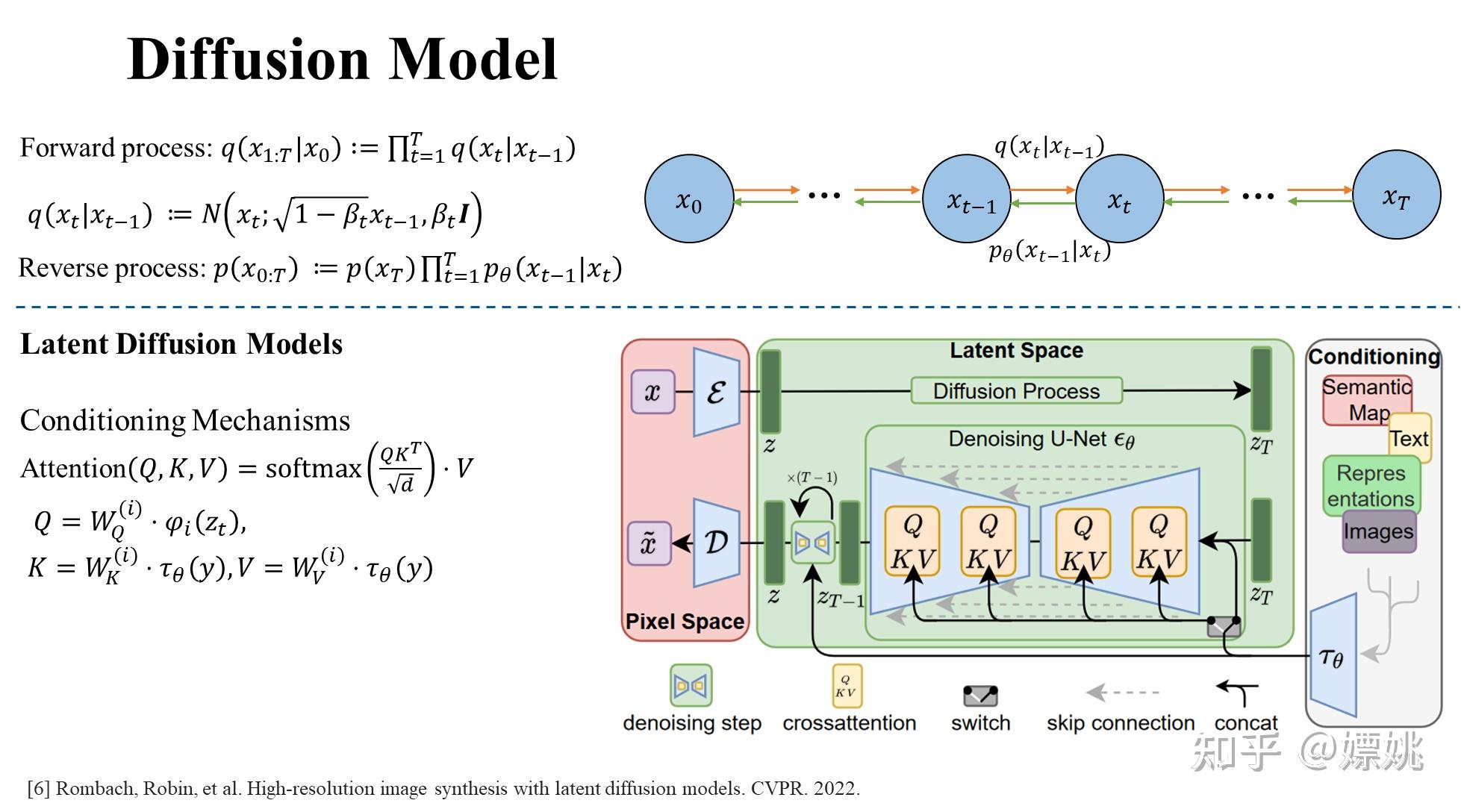 浅谈多模态的DiffusionModels - 知乎