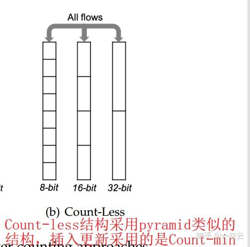 论文阅读笔记：Count-Less: A Counting Sketch for the Data Plane of High Speed ...