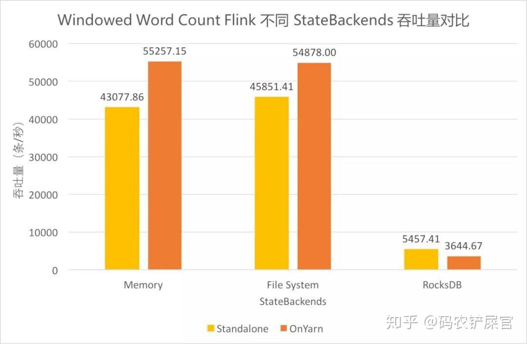 3种Flink State Backend | 你该用哪个？ - 知乎