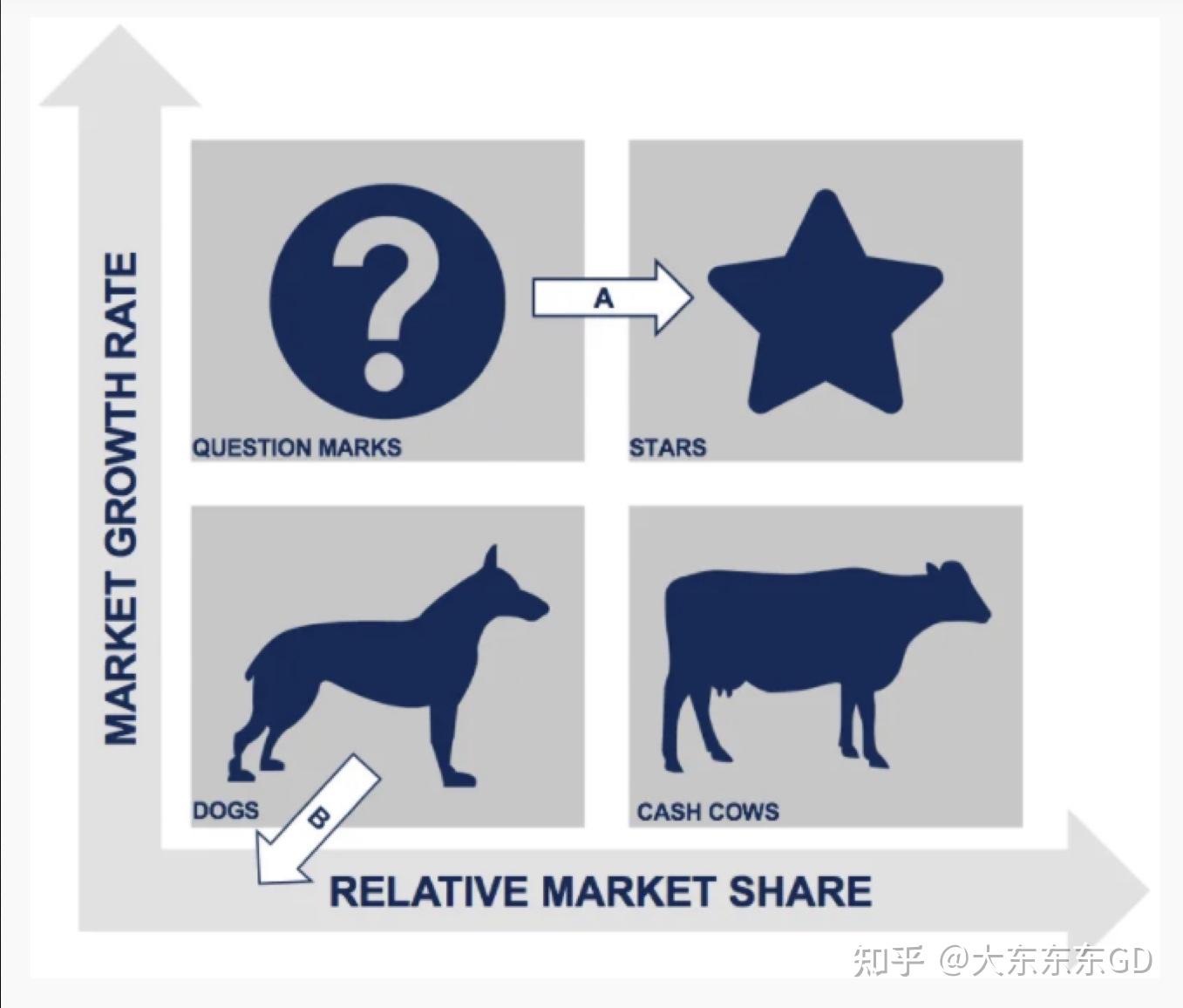 《小白学管理—波士顿分析BCGM》 - 知乎