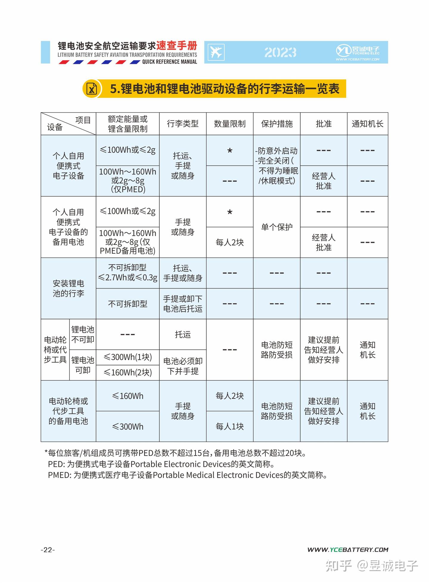 分享丨2023版锂电池安全航空运输要求速查手册 - 知乎