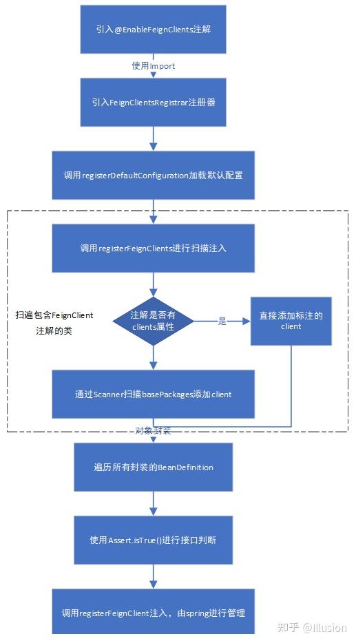 Spring — Feign简述 - 知乎
