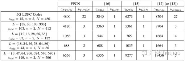 用于5G LDPC码的扩展桶形移位器全并行循环移位网络(翻译) - 知乎