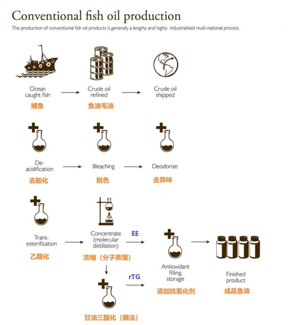 科普？真的有必要花大价格去买RTG鱼油吗？ - 知乎