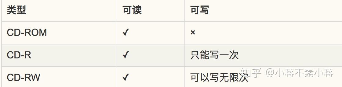 CD -> VCD -> DVD -> BD 光盘进化史 - 知乎