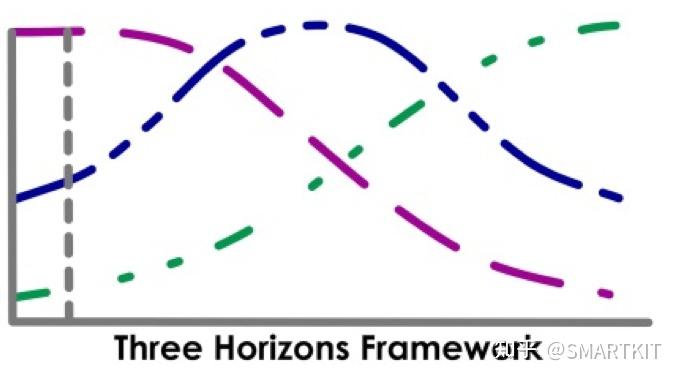 3 horizon framework - 知乎