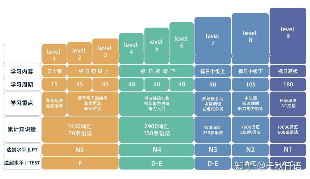 日语入门答疑⑤：零基础多久能考N5/N4/N3/N2/N1？ - 知乎