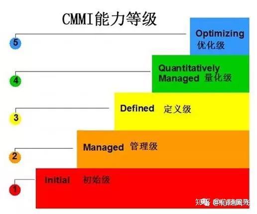 什么是CMMI？CMMI认证有什么好处？ - 知乎