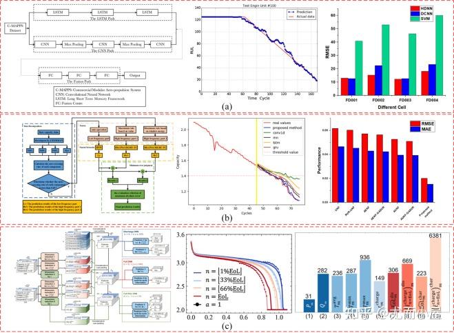 深度学习在Li电池RUL、SOH和电池热管理中的研究进展与应用 - 知乎