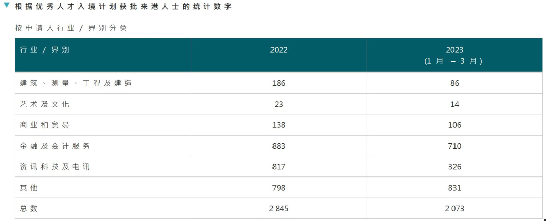 成功案例 2023年香港优才第一季度官方数据发布,这些人才香港抢着要! 知乎