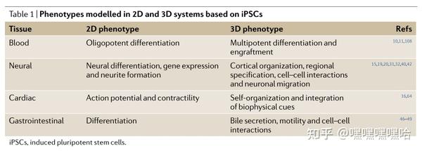 iPSC应用综述 | Induced pluripotent stem cells in disease modelling and drug ...