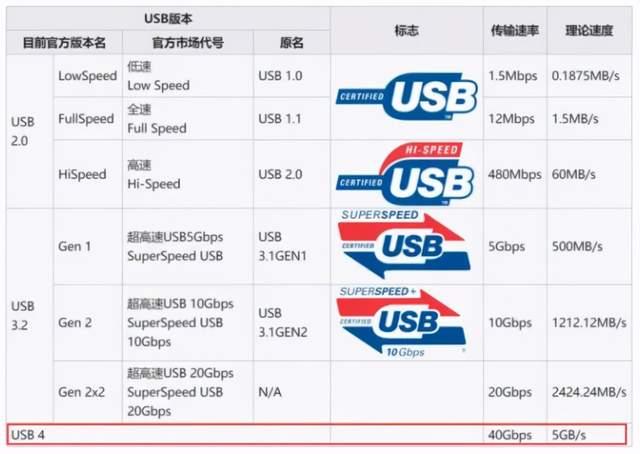 USB4接口，到底是怎样的呢？ - 知乎