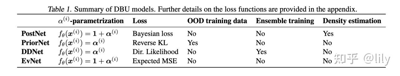 Deep learning中的不确定性估计（二）之Dirichlet家族 - 知乎
