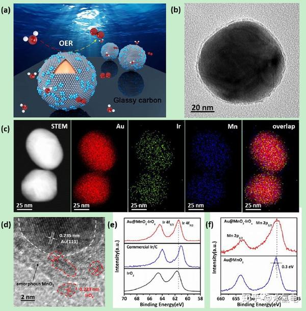 厦大JMCA：金属-载体相互作用改变OER中IrOx活性物种 - 知乎