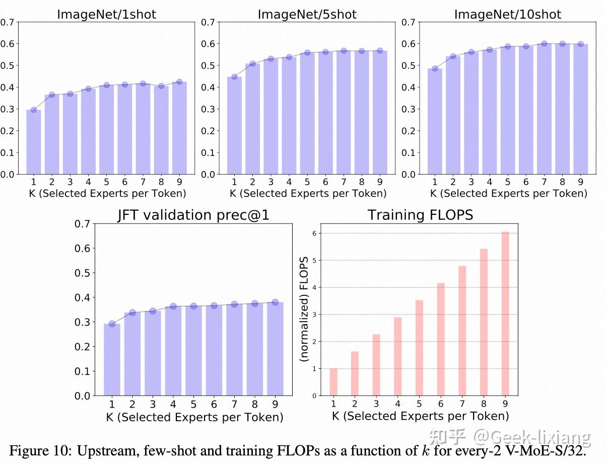 谷歌经典v-moe 用MoE对vit做scale 少计算量高性能 sota - 知乎