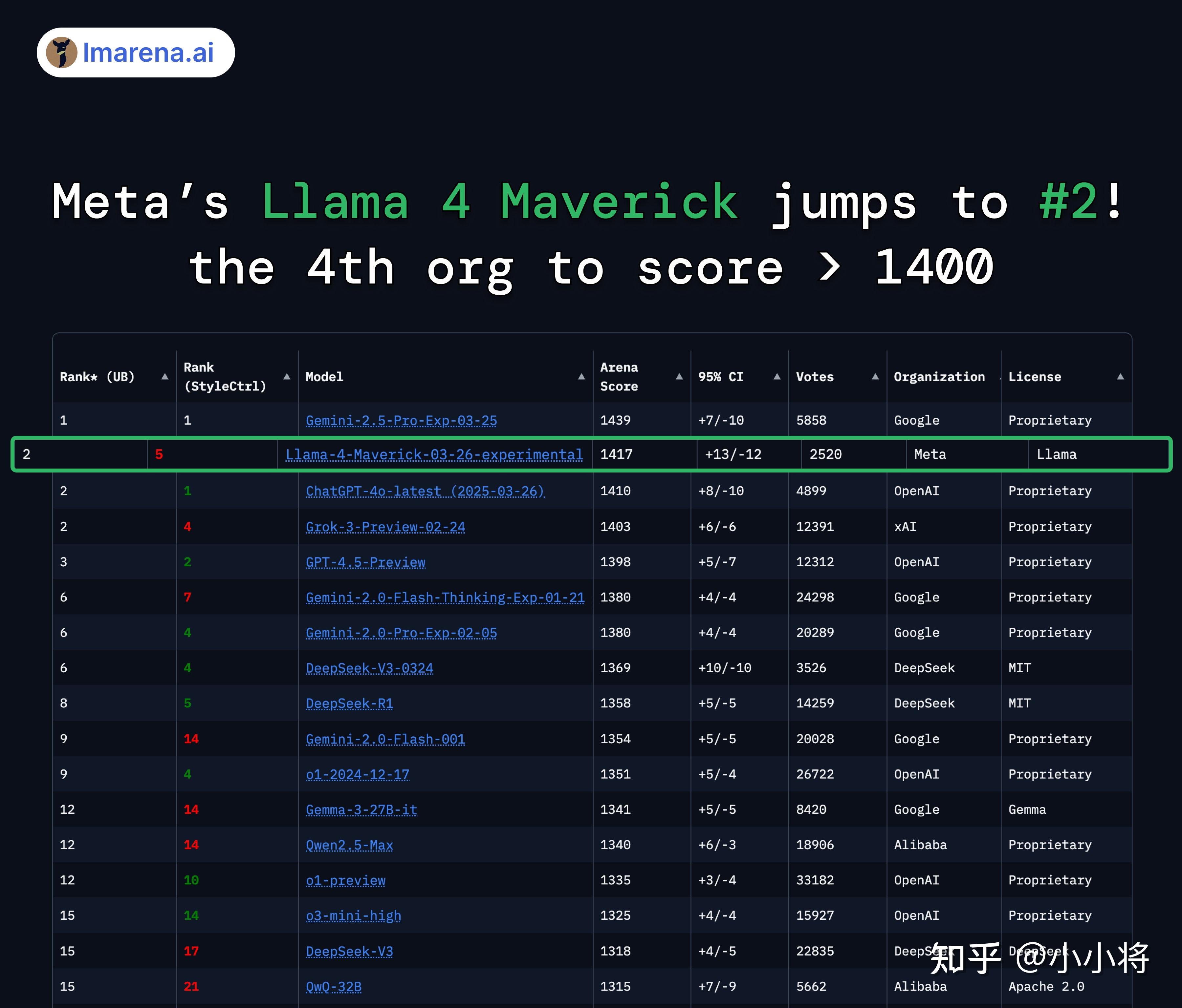 Llama 4终于来了，最大号模型2T参数，超过GPT-4.5！ - 知乎