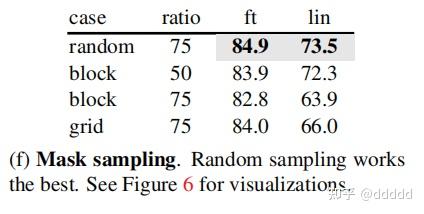 论文解读Masked Autoencoders Are Scalable Vision Learners - 知乎