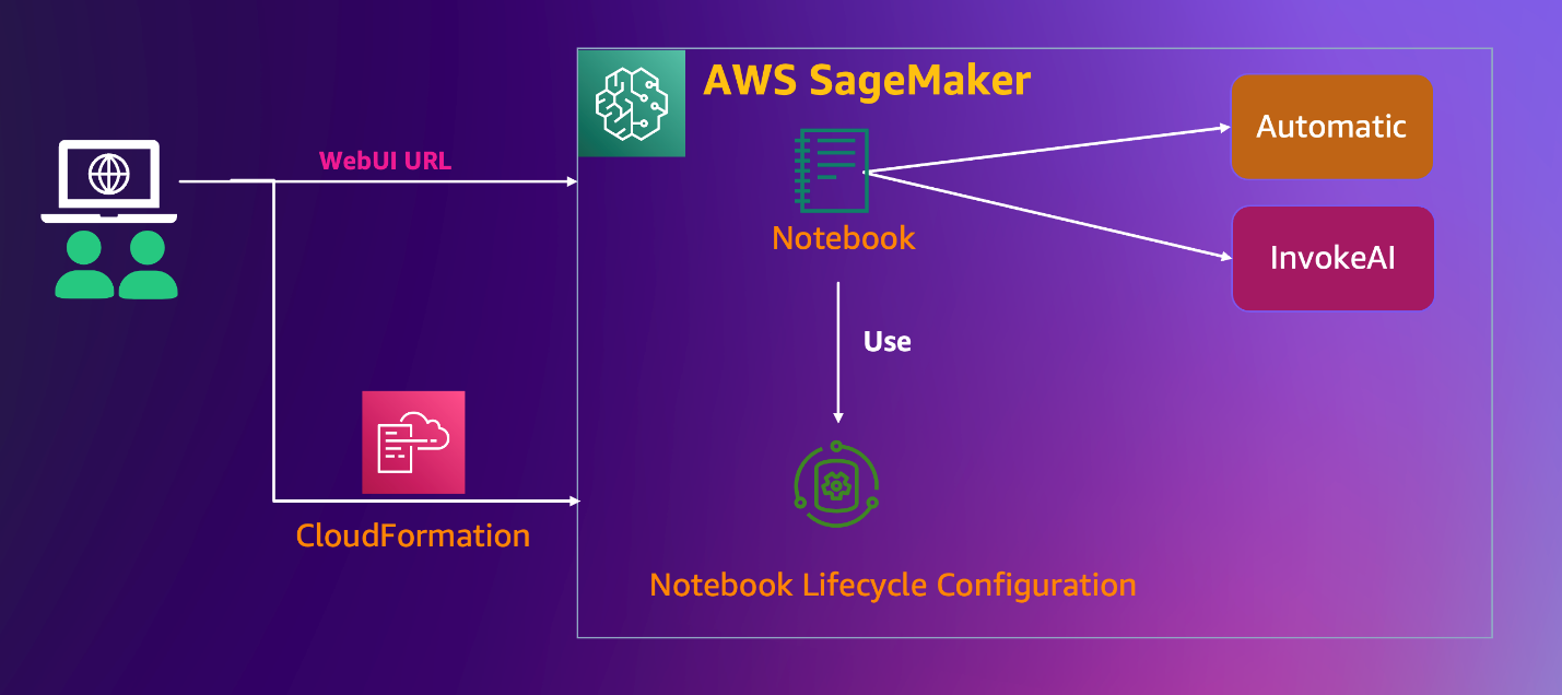 SageMaker Notebook Stable Diffusion AI 