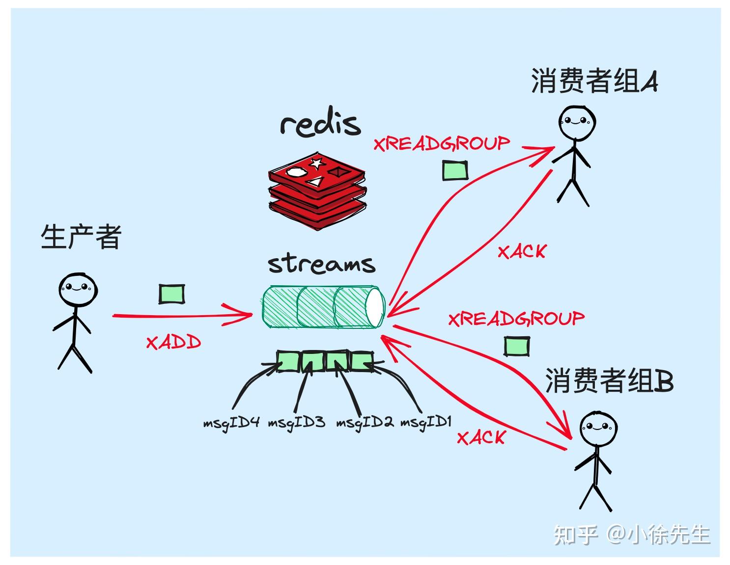 万字长文解析如何基于Redis实现消息队列 - 知乎