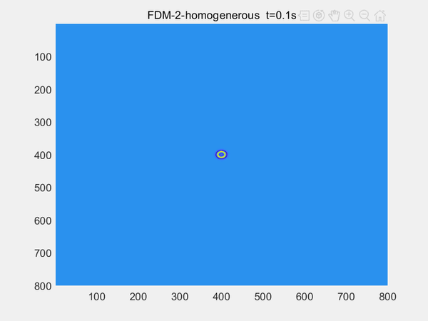 有限差分法(FDM)实现声波方程数值模拟 - 知乎