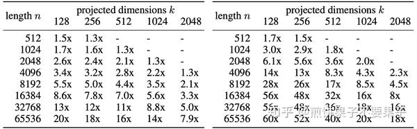 【Linformer 线性复杂度】Linformer: Self-Attention with Linear Complexity - 知乎
