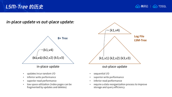 基于LSM-Tree 的分布式组件化 KV 存储系统 | DB·洞见回顾 - 知乎