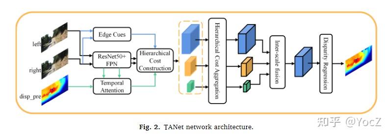 论文阅读小记《A fast stereo matching network based on temporal attention and ...