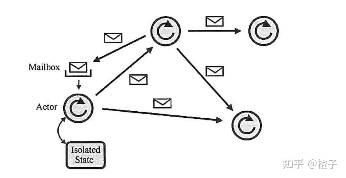 深度了解flink rpc机制（一）-Akka/Pekko - 知乎