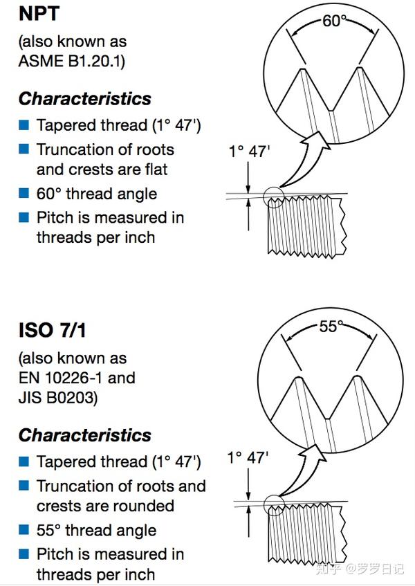 Rc1/8，G3/4，NPT1/4的含义是什么？BSPT，NPT，Rc，G等螺纹又有什区别？ - 知乎