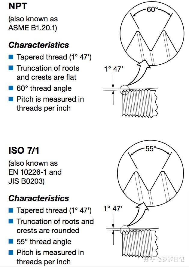 Rc1/8，G3/4，NPT1/4的含义是什么？BSPT，NPT，Rc，G等螺纹又有什区别？ - 知乎