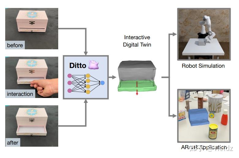 【论文笔记】Ditto: Building Digital Twins of Articulated Objects from Interaction - 知乎