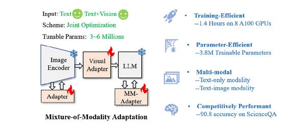 LaVIN—多模态对话模型的高效指令微调 - 知乎