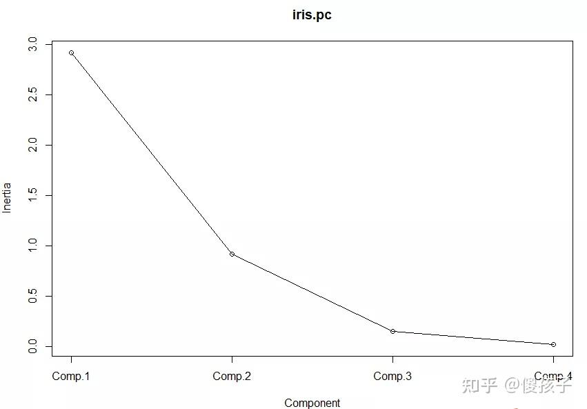 PCA分析与可视化 - 知乎