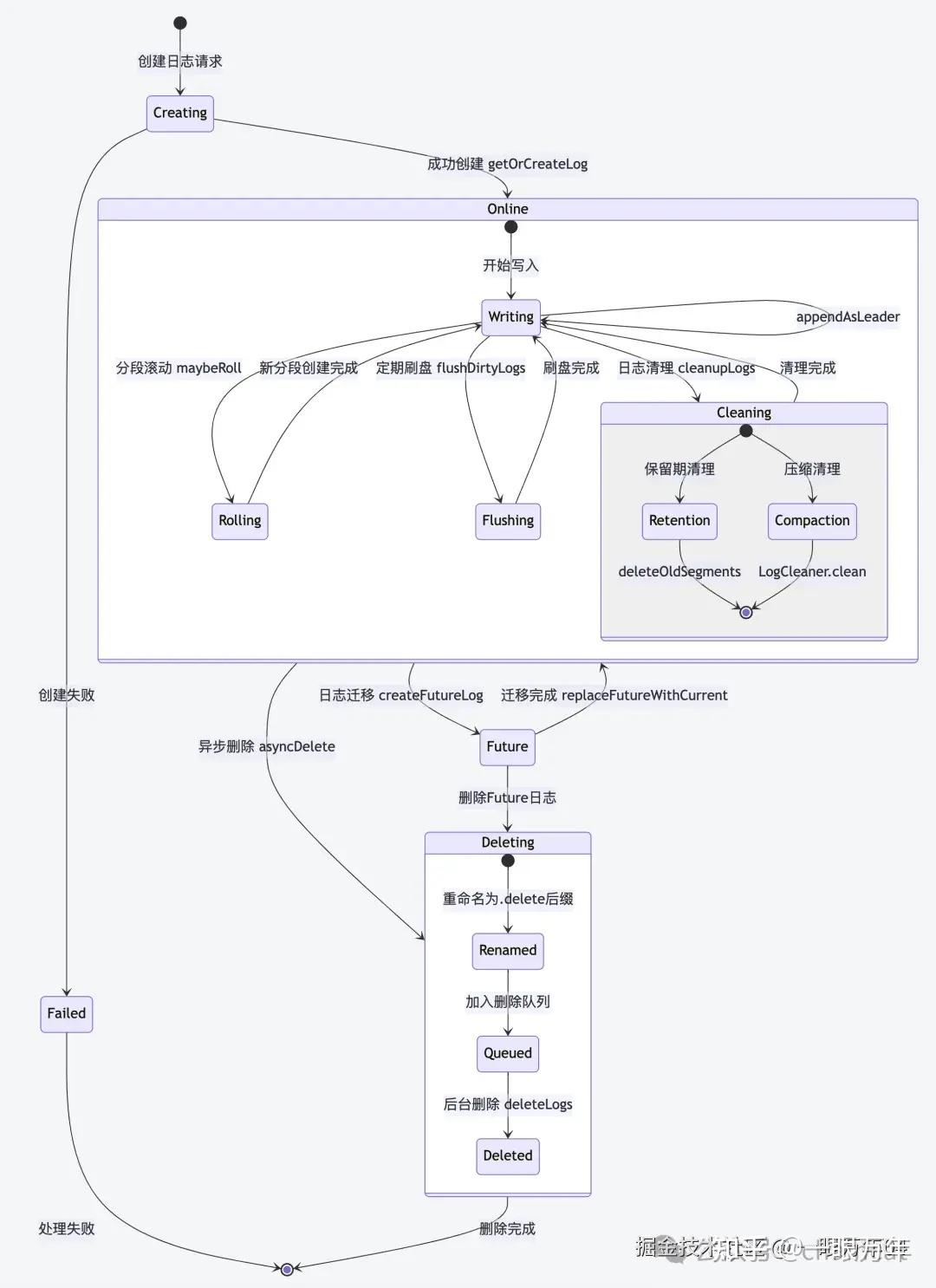 Kafka LogManager 深度解析 - 知乎