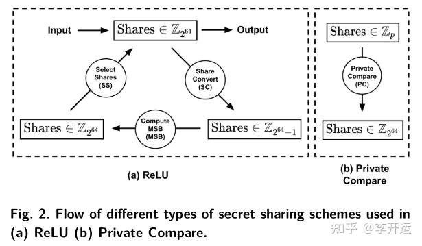 SecureNN: 3-Party Secure Computation for Neural Network Training - 知乎
