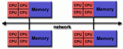 Parallel Computing Tutorial-笔记 - 知乎