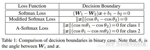 10. SphereFace - 人脸识别 -Angular softmax loss - 知乎