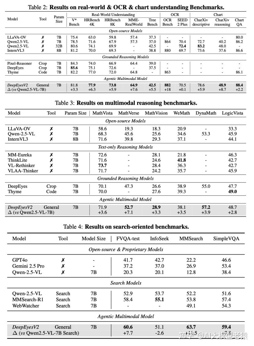 【AI实战】DeepEyesV2大模型：从“看图说话“到“写代码+搜网页+处理图像“的智能进化之路！ - 知乎