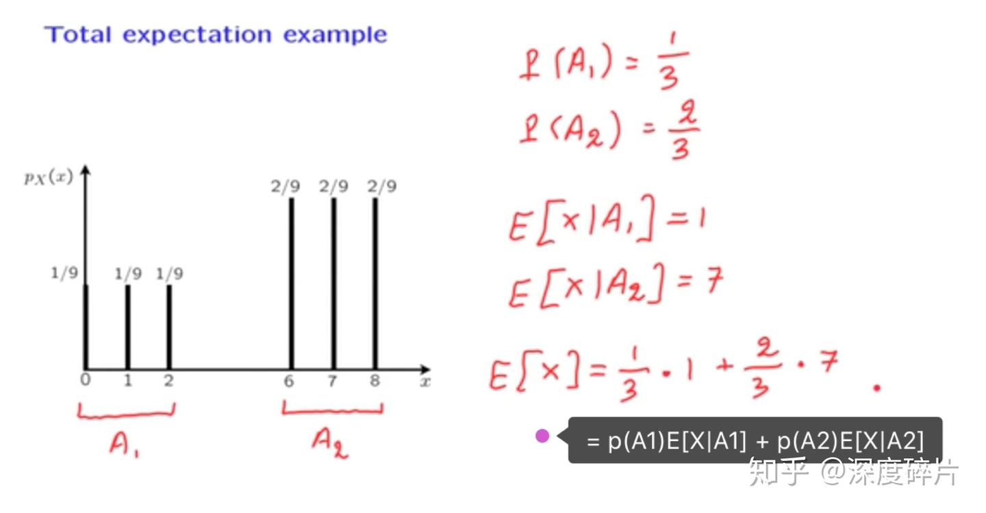 6.5 如何理解total expectation theorem - 知乎
