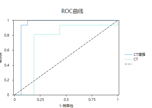 医学案例|ROC曲线之面积对比 - spssau - 博客园
